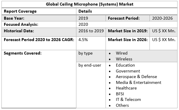 Global Ceiling Microphone (Systems) Market: Industry Analysis,