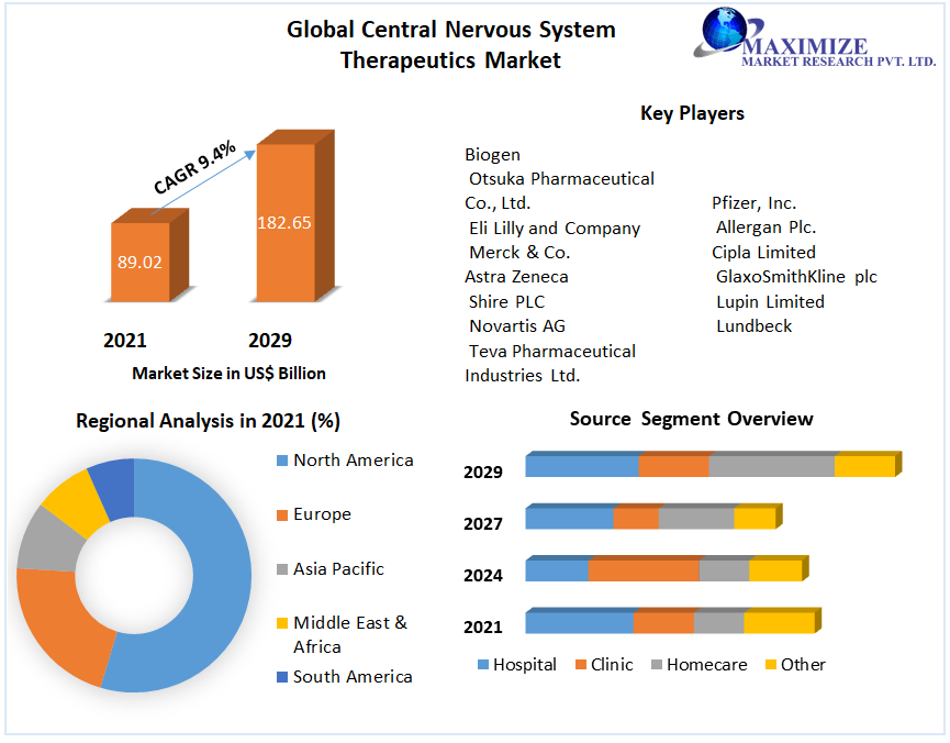 Central Nervous System Therapeutics Market: Global Industry Analysis