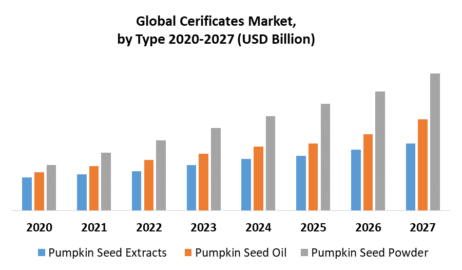 Certificates Market: Global Industry Analysis, Trends and Forecast 2027