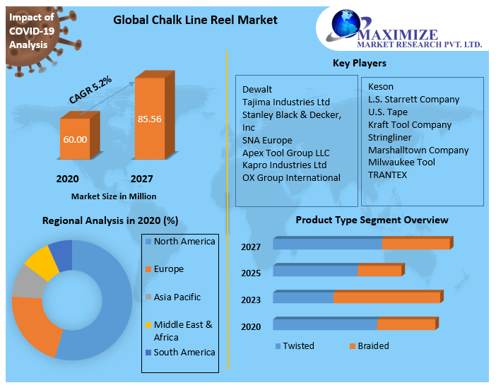 Chalk Line Reel Market is anticipated to reach US$ 85.56Mn by 2027