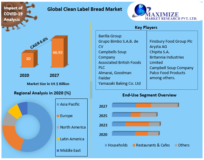 Clean Label Bread Market: Global Industry Analysis and Forecast