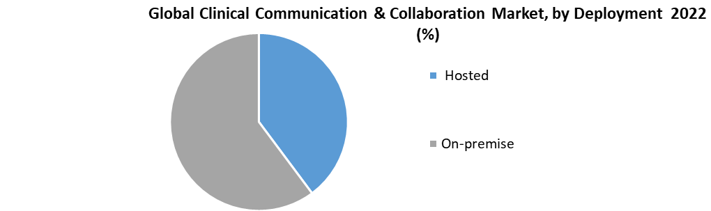 Clinical Communication & Collaboration Market: Global Industrial Analysis