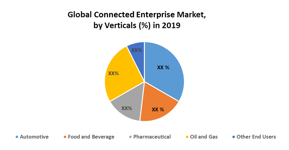 Global Connected Enterprise Market: Industrial Analysis and Forecast