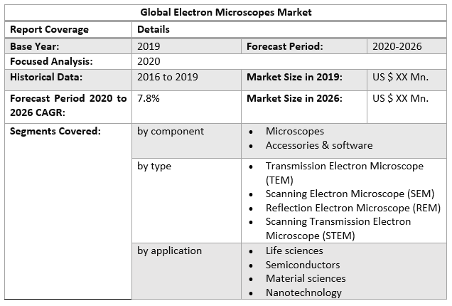 Global Electron Microscopes Market: Industry Analysis, Size, Share,