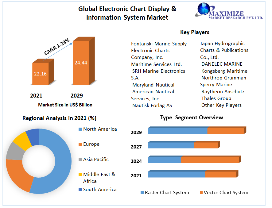 Electronic Chart Display & Information System Market: Global share 2029