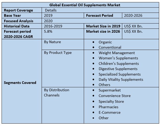 Global Essential Oil Supplements Market: Industry Analysis and Forecast