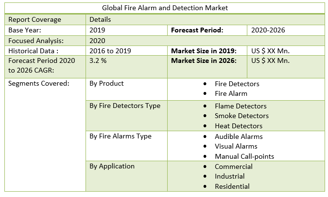 Global Fire Alarm and Detection Market: Industry Analysis