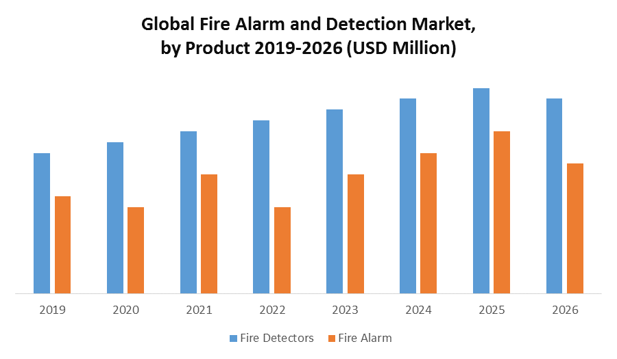 Global Fire Alarm and Detection Market: Industry Analysis
