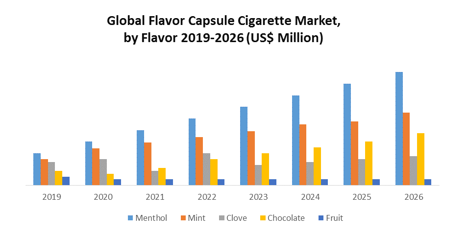 Global Flavor Capsule Cigarette Market: Industry Analysis