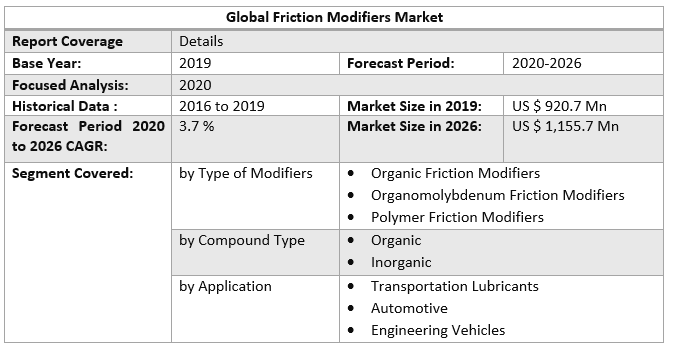 Global Friction Modifiers Market: Industry Analysis and Forecast 2026