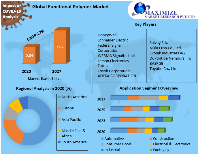 Functional Polymer Market: Global Industry Analysis and Forecast