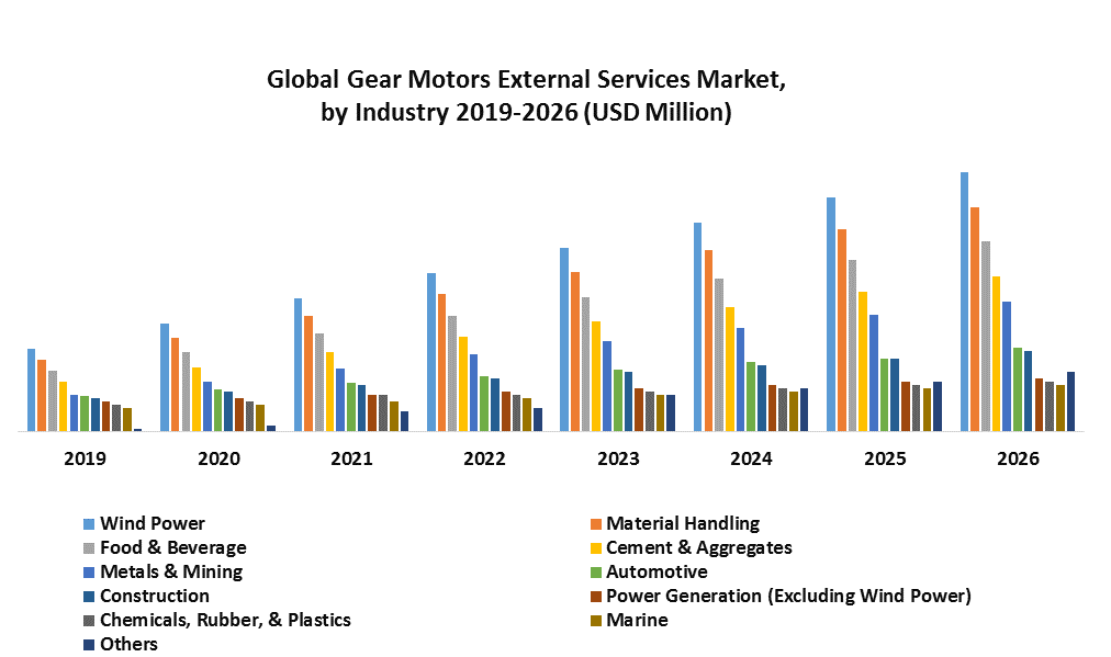 Global Gear Motors External Services Market: Industry Analysis
