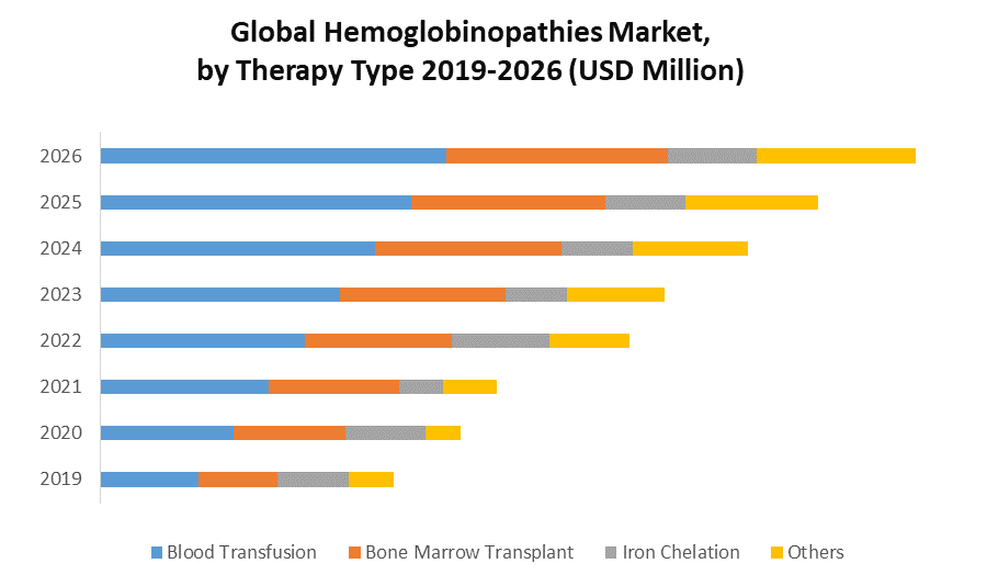 Global Hemoglobinopathies Market: Industry Analysis and Forecast