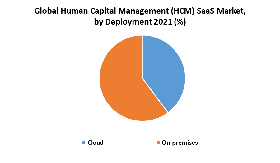 Human Capital Management (HCM) SaaS Market: Global Industry Analysis