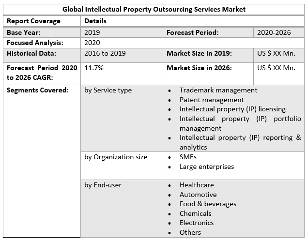 Global Intellectual Property Outsourcing Services Market: Industry