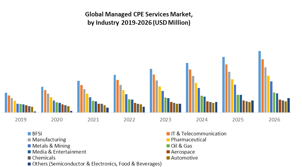 Global Managed CPE Services Market: Industry Analysis and Forecast