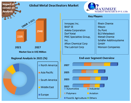 Metal Deactivators Market- Industry Analysis and Forecast (2022-2027)