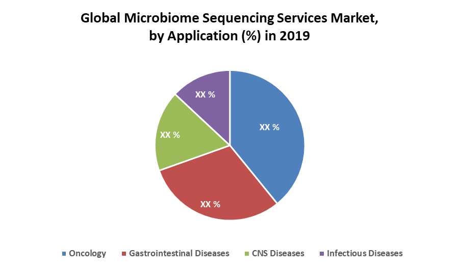 Global Microbiome Sequencing Services Market: Industry Analysis