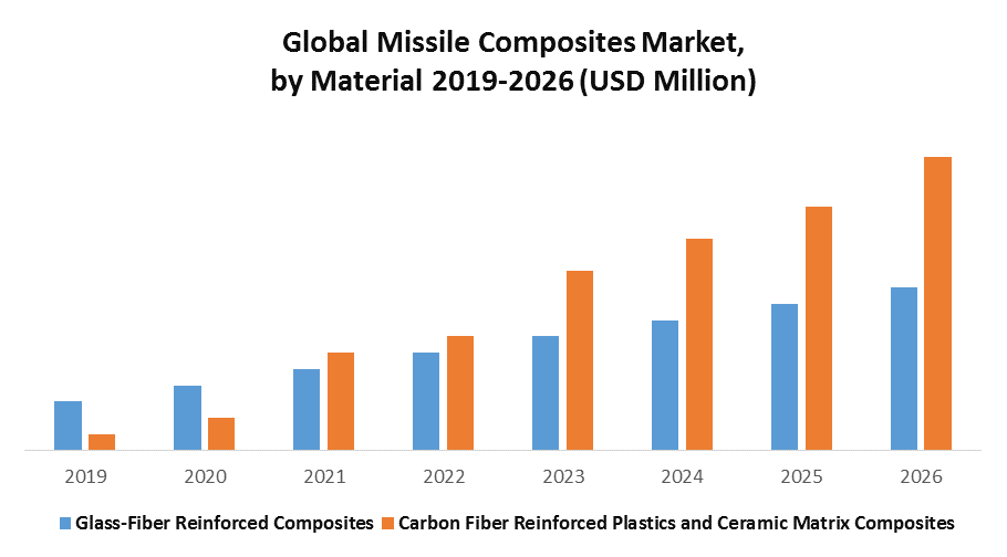 Global Missile Composites Market: Industry Analysis and Forecast 2026