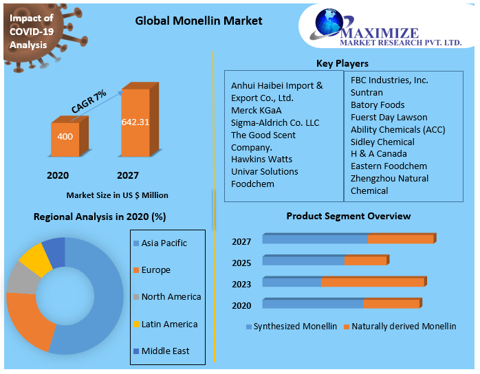 Monellin Market: Global Industry Analysis and Forecast (2021-2027)