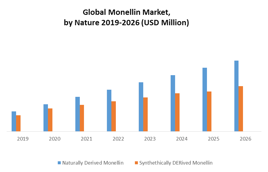 Monellin Market: Global Industry Analysis and Forecast (2021-2027)