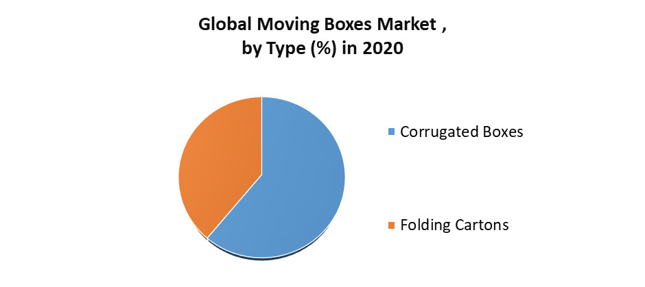 Moving Boxes Market: Global Industry Analysis and Forecast (2021-2027)