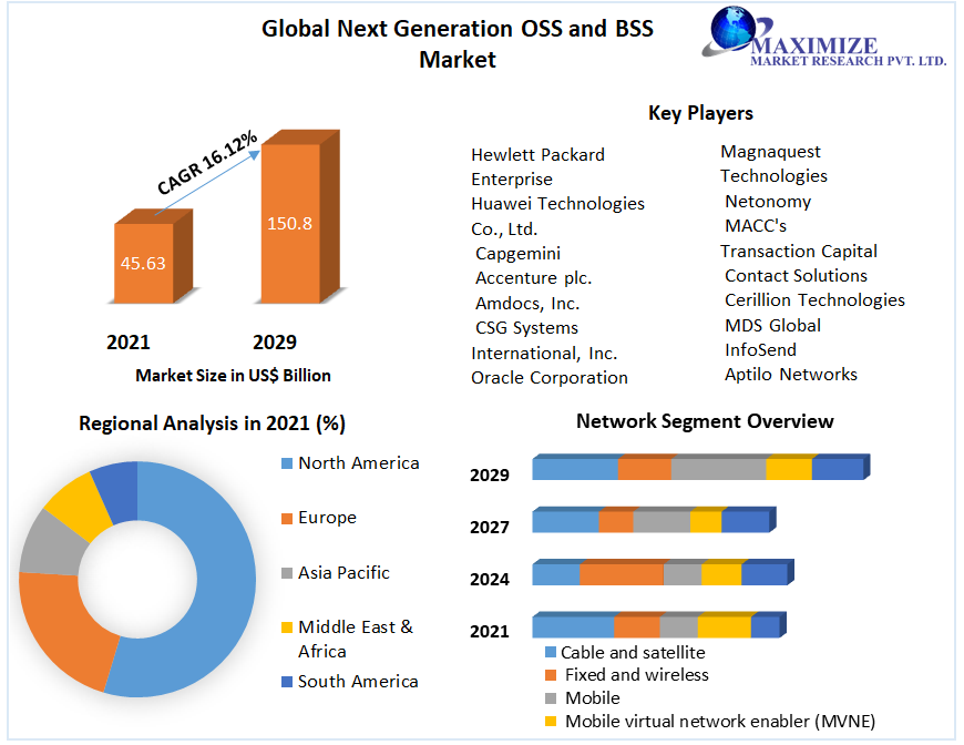 Next Generation OSS and BSS Market: Global Industry Analysis, Size