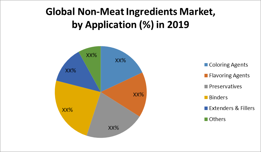 Non-Meat Ingredients Market: Industry Analysis and Forecast 2027