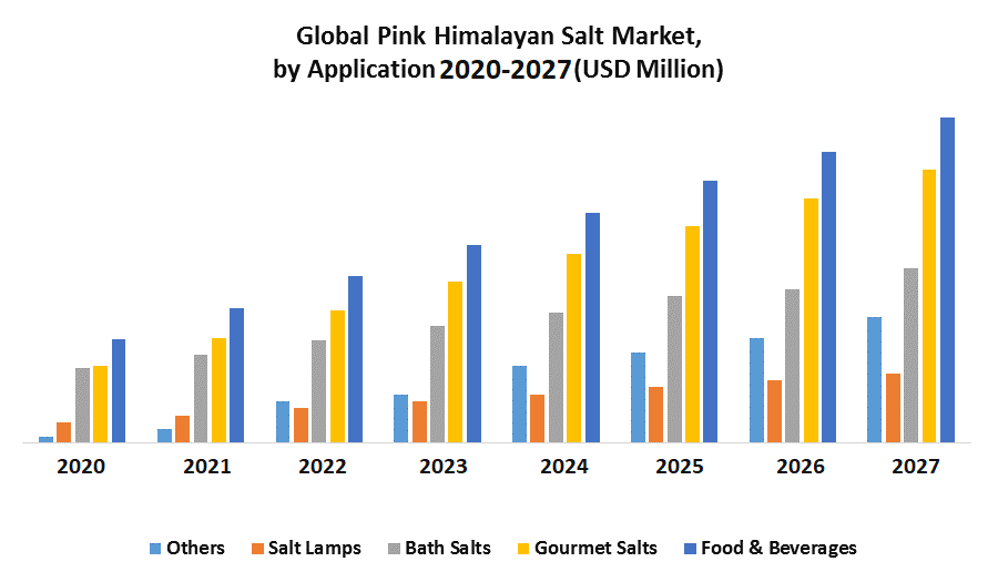 Pink Himalayan Salt Market: Global Industry Analysis and Forecast 2027