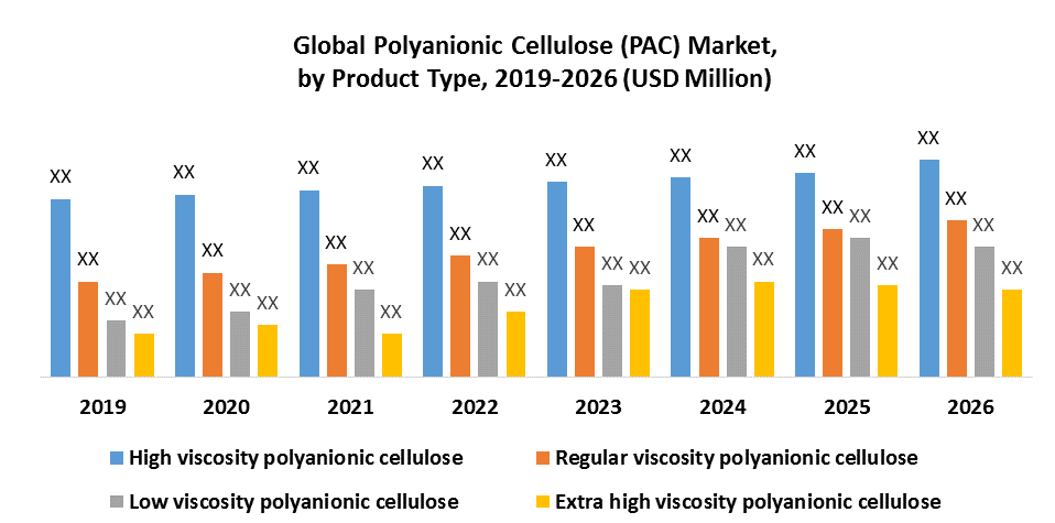 Global Polyanionic Cellulose (PAC) Market: Industry Analysis