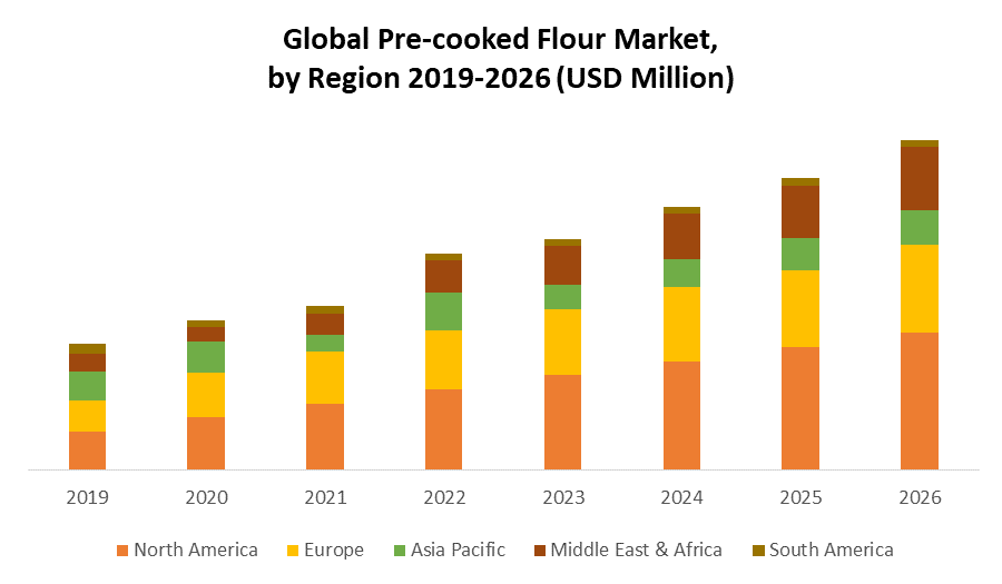 Pre-cooked Flour Market- Global Industry Analysis and Forecast 2021
