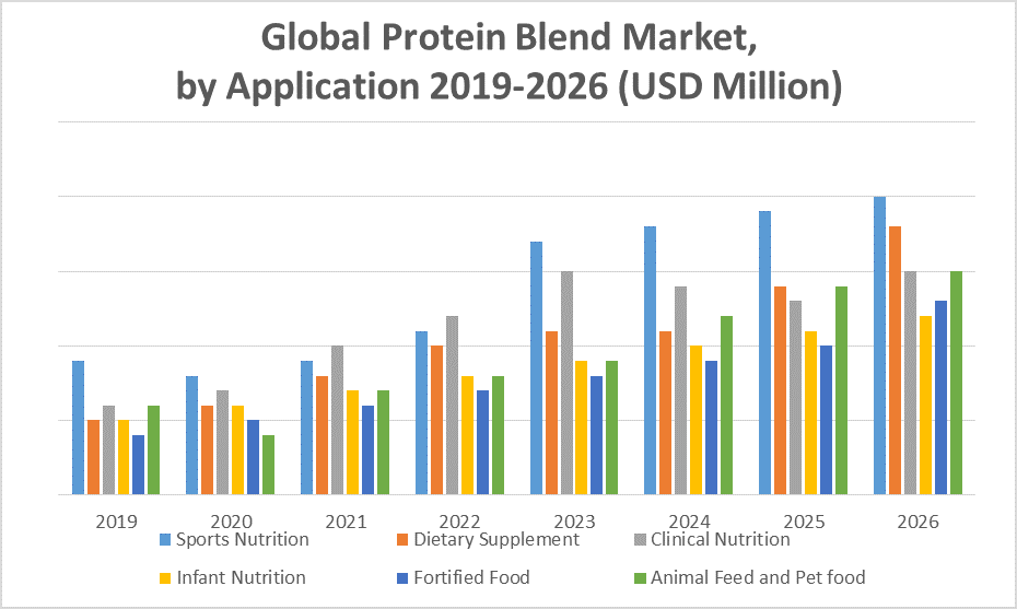 Global Protein Blend Market: Industry Analysis and Forecast (2020-2026)