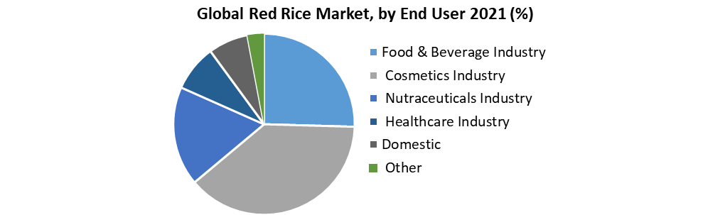 Red Rice Market: Global Industry Analysis, Trends, and Forecast 2029