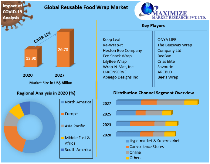 Reusable Food Wrap Market: Global Industry Analysis and Forecast