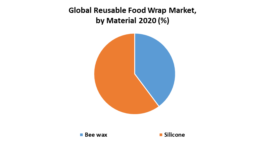 Reusable Food Wrap Market: Global Industry Analysis and Forecast