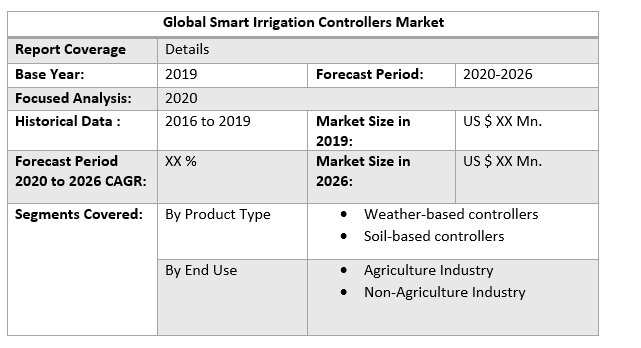 Global Smart Irrigation Controllers Market: Industry Analysis