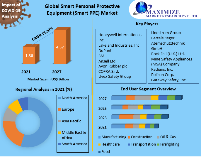 Smart Personal Protective Equipment (Smart PPE) Market