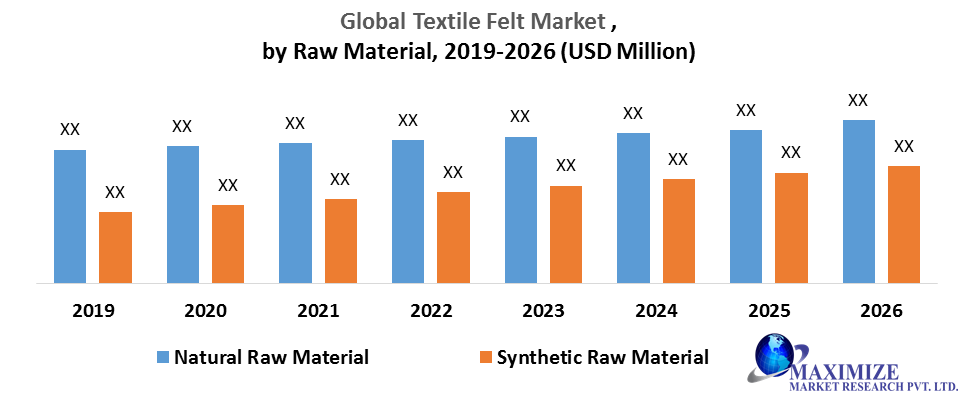 Global Textile Felt Market: Industry Analysis and Forecast (2020-2026)
