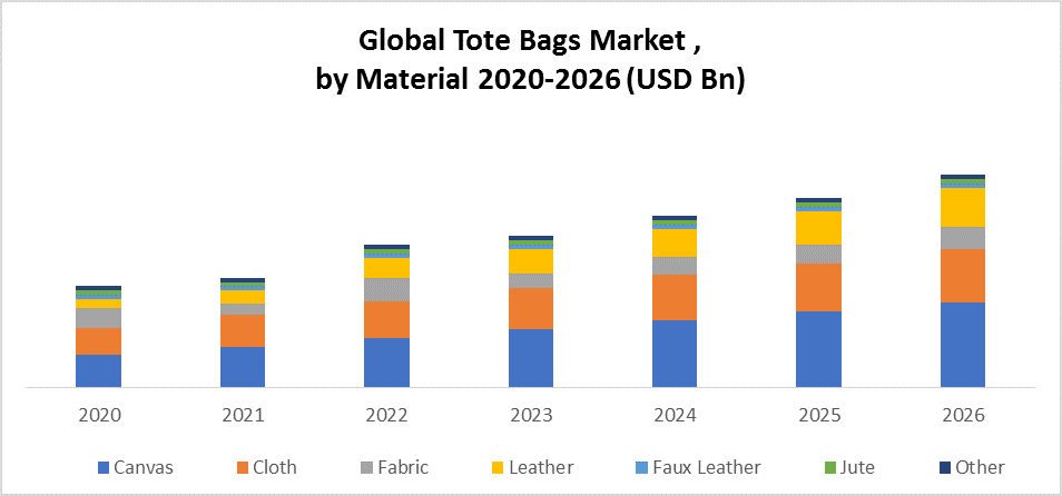 Global Tote Bags Market: Industry Analysis and Forecast (2020-2026)