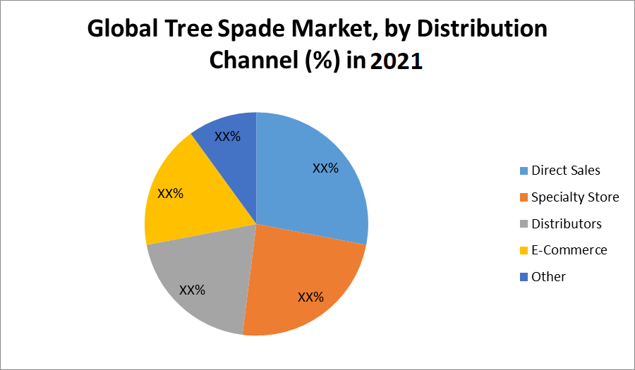 Tree Spade Market: Global Industry Analysis and Forecast (2022-2027)