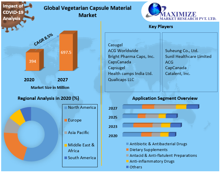 Vegetarian Capsule Material Market: Global Industry Analysis and Forecast
