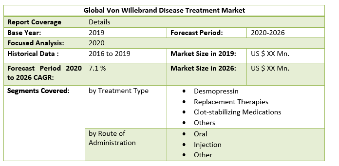 Global Von Willebrand Disease Treatment Market: Industry Analysis