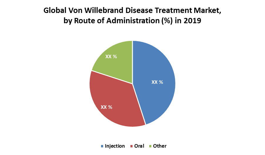 Global Von Willebrand Disease Treatment Market: Industry Analysis