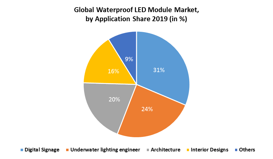 Global Waterproof LED Module Market: Industry Analysis