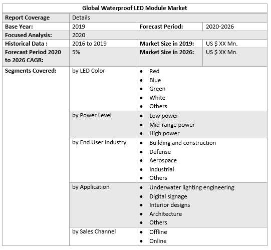 Global Waterproof LED Module Market: Industry Analysis