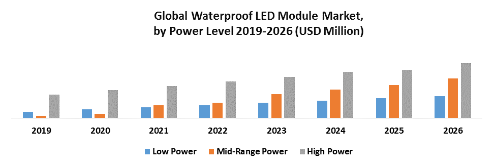 Global Waterproof LED Module Market: Industry Analysis