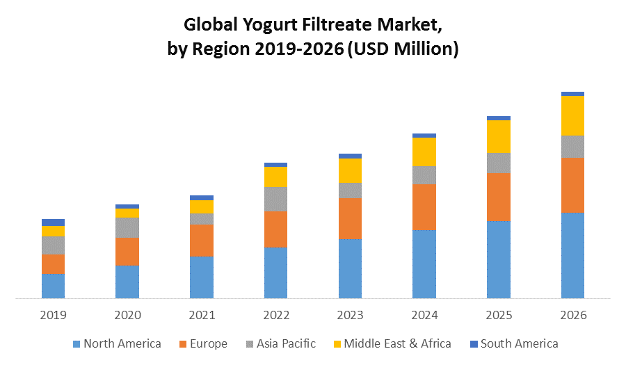Global Yogurt Filtrate Market: Type Analysis and Forecast (2020-2026)