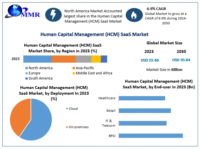 Human Capital Management (HCM) SaaS Market: Industry