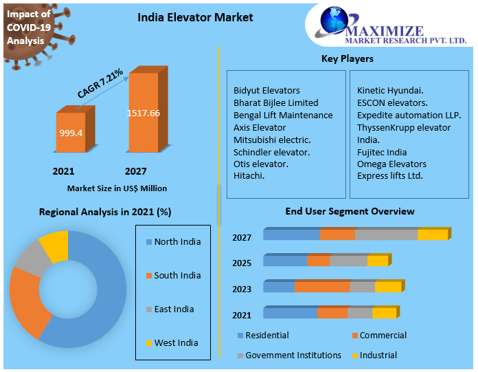 India Elevator Market: Industry Analysis and Forecast (2022-2027)