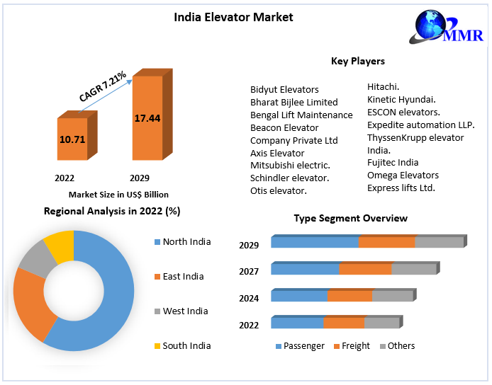 India Elevator Market - Industry Analysis and Forecast (2023-2029)